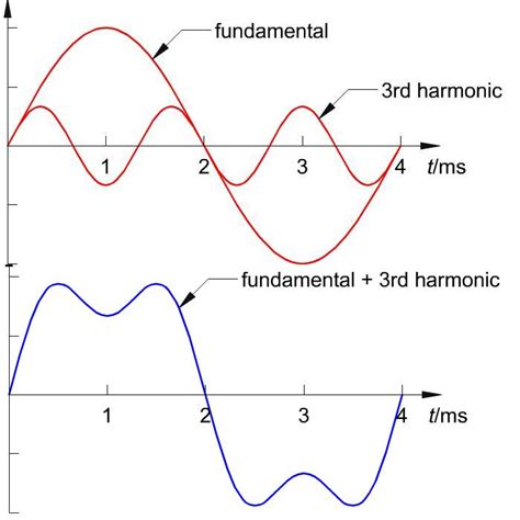 pine script how to sum 2 sine wave stack overflow