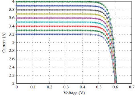 figure 1 from an improved fuzzy logic control algorithm of photovoltaic mppt incremental