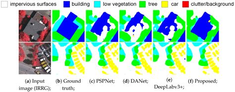 remote sensing free full text multi scale context aggregation for semantic segmentation of