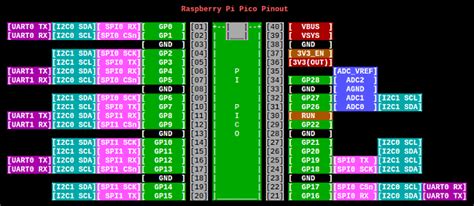 Get A Raspberry Pi Pico Pinout On The Command Line PiDay RaspberryPi