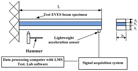 materials free full text transverse vibration of viscoelastic sandwich structures finite