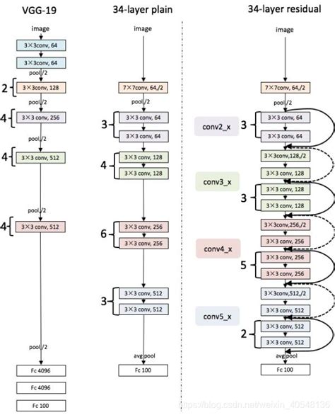 通过和resnet18和resnet50理解pytorch的resnet模块 models resnet50 pretrained false csdn博客
