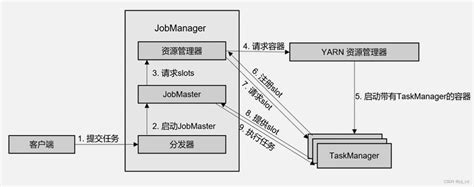 flink运行时架构 flink1 17 运行时架构 jxj cd的博客 csdn博客