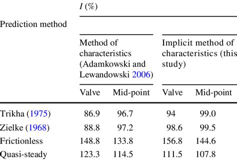 values of convergence percentage parameter i for different numerical download scientific