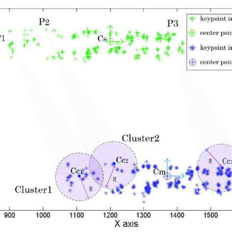 keypoints matching based on spatial consistency corresponding download scientific diagram