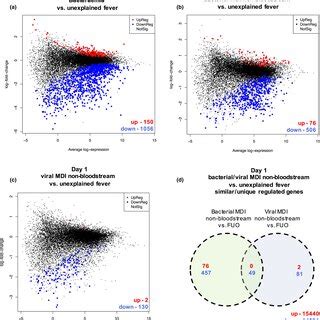 Differential Gene Expression And Pathway Analysis Comparing Infection