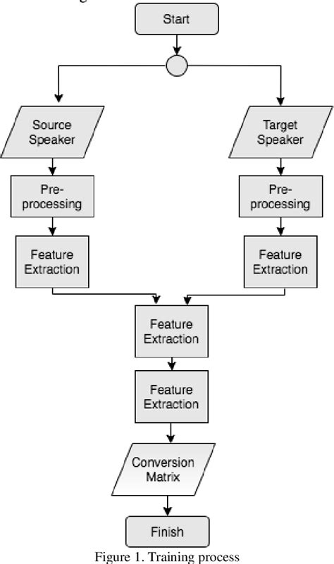 figure 1 from voice conversion for dubbing using linear predictive coding and hidden markov