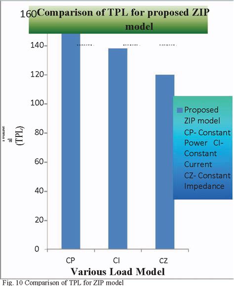 figure 10 from load flow analysis of radial and mesh distribution system using zip model