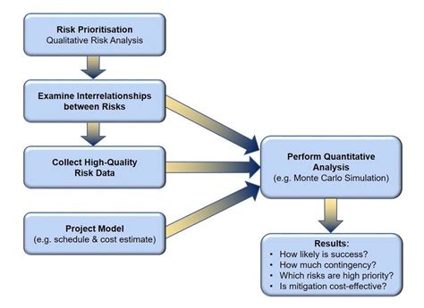 Quantitative Risk Assessment Methods