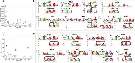 figure 1 from a graph representation of gapped patterns in phage sequences for graph
