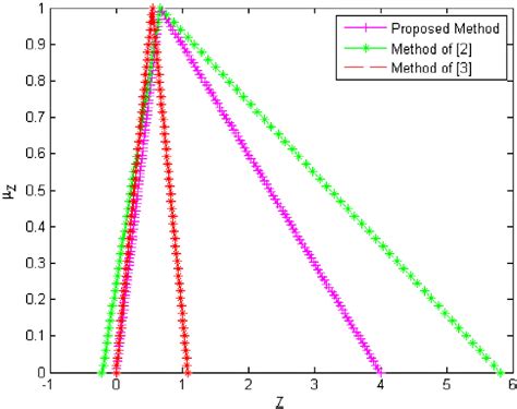 figure 1 from a new approach for solving fully fuzzy linear fractional programming problems