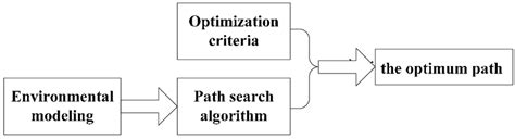 the principle of mobile robot global local path planning download scientific diagram