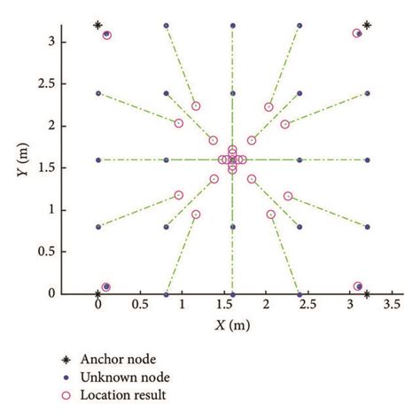 maximum likelihood based self adaptive localization download scientific diagram