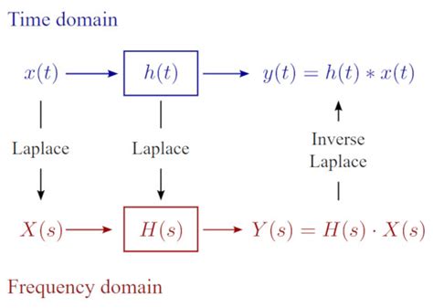 laplace transform calculator instant solutions