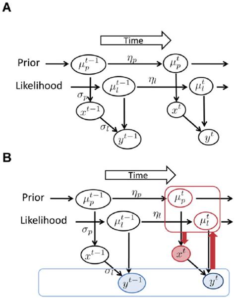 schematic diagram of our bayesian model a physical relations of download scientific diagram