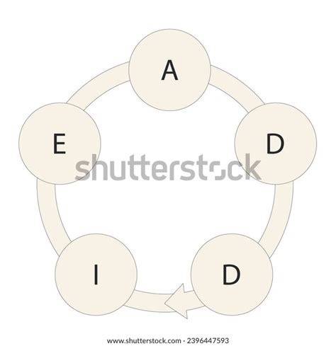 addie model scheme develop project analyze stock vector royalty free 2396447593 shutterstock