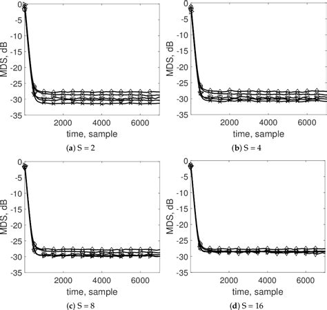 figure 1 from a modified recursive regularization factor calculation for sparse rls algorithm