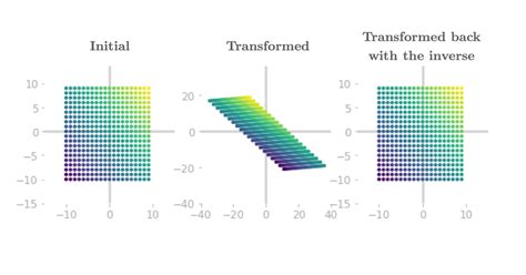 matrices calculating a linear map using a transformat