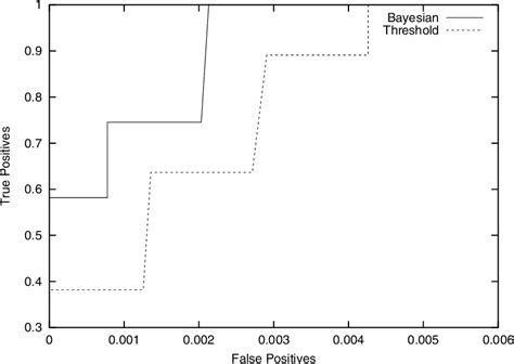 anomaly based intrusion detection system semantic scholar