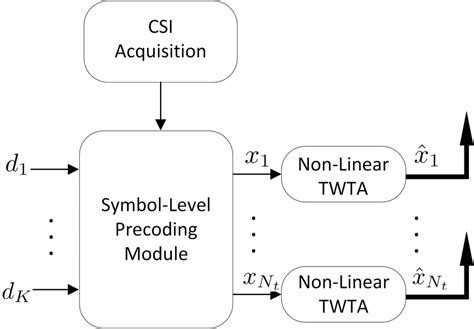 block scheme of the transmitter relying on symbol level precoding for download scientific
