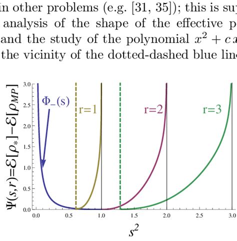 large deviation function for three values of r dashed lines set the download scientific