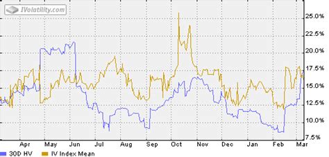 Implied Volatility Chart Thinkorswim