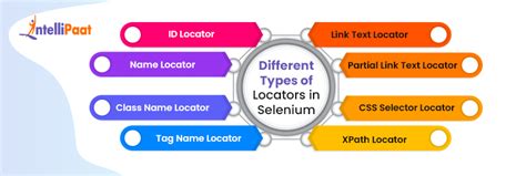 locators in selenium its types and methods
