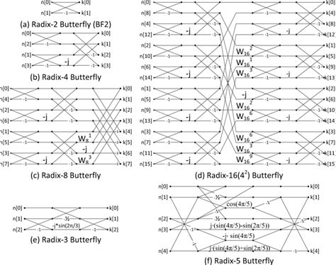 radix 2 4 8 16 3 5 butterfly operations download scientific diagram