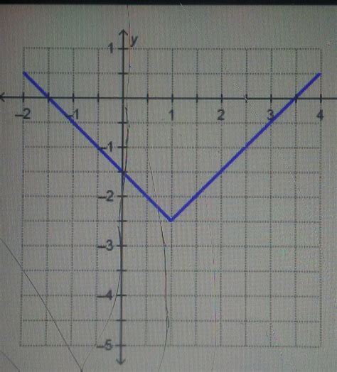 the graph shows the function f x x h k what is the value of k