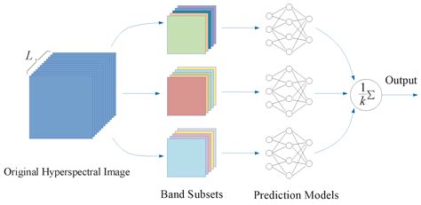 sensors free full text unsupervised hyperspectral band selection via multimodal evolutionary
