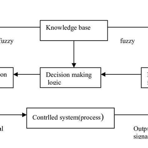 principle design of fuzzy logic download scientific diagram