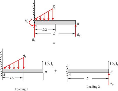 a propped cantilever beam is loaded as shown assume c