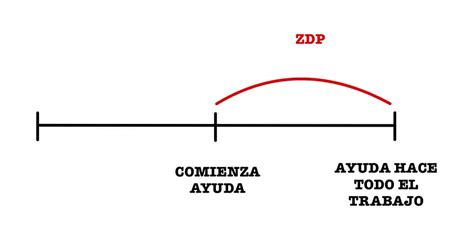 La Zona de Desarrollo Próximo y el Andamiaje Principio de Incertidumbre