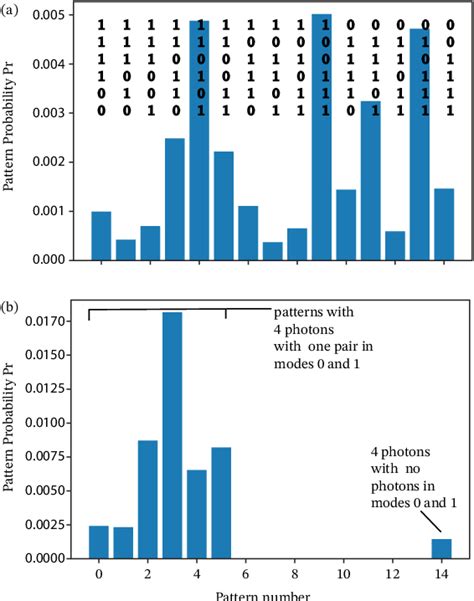 gaussian boson sampling and multi particle event optimization by machine learning in the quantum