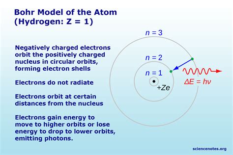 Bohr Atomic Model Of Hydrogen