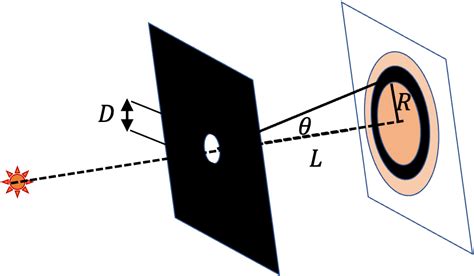 circular aperture and resolution