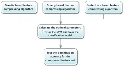 workflow of the feature compression algorithms download scientific diagram