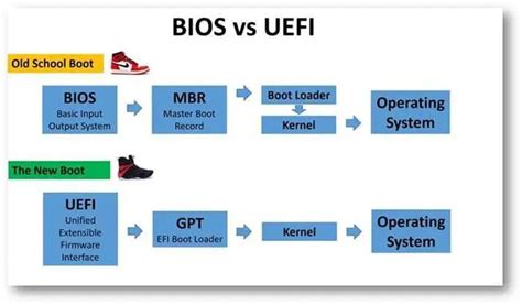 Bios Vs Uefi Which Is Better Whats The Difference