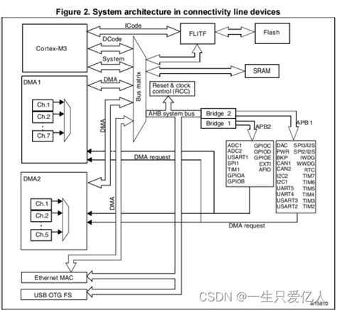 stm32学习笔记——1 andgpioinitstructure csdn博客