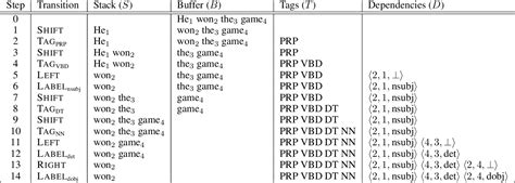 transition based dependency parsing models code and papers catalyzex