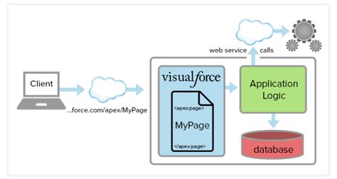 Visualforce Salesforce Tutorial Javatpoint