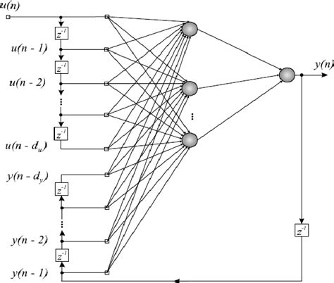 figure 2 from comparison of sarima narx and bpnn models in forecasting time series data of
