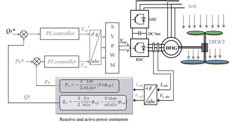 a new direct power control method of the dfig drwt system using neural pi controllers and four