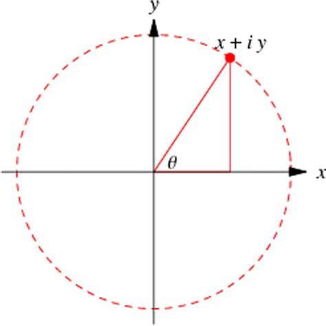 argand diagram for complex numbers—x is the real axis and y is the download scientific diagram