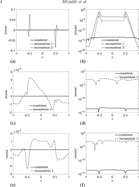 figure 2 from consistent modeling of scalar transport in multiphase ﬂows using conservative