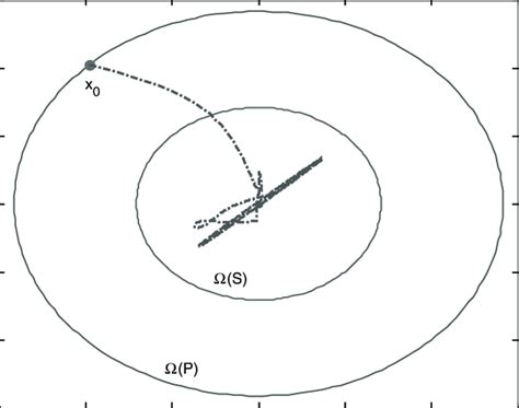 invariant ellipsoids and phase trajectory under severe faults download scientific diagram