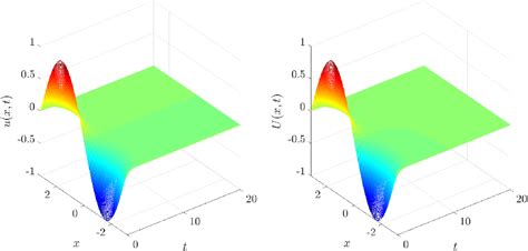 figure 1 from a numerical scheme for solving nonlinear parabolic partial differential equations