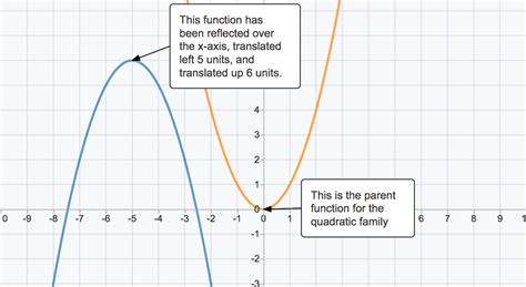 transformations of functions 4 all transformations stem resource finder