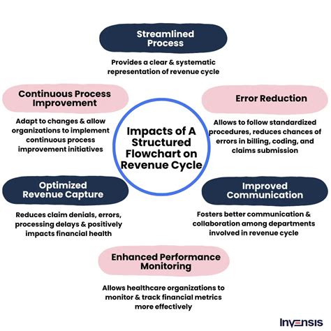 Step By Step Guide Healthcare Revenue Cycle Flowchart