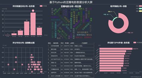 【python可视化大屏】全流程讲解pyecharts拖拽可视化大屏的背后原理 python 可视化拖拉拽 csdn博客
